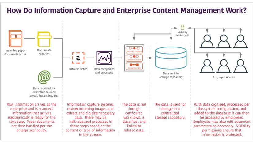 What is Enterprise Content Management (ECM)? A Complete Guide ...